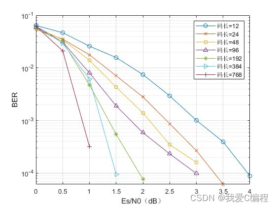 M基于bp译码算法的ldpc编译码matlab误码率仿真对比不同的码长ldpc的bp算法 Csdn博客