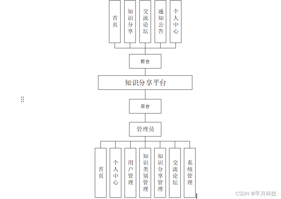 计算机毕业设计SSM《Java程序设计》知识分享平台的设计与实现w1f109【附源码】-CSDN博客
