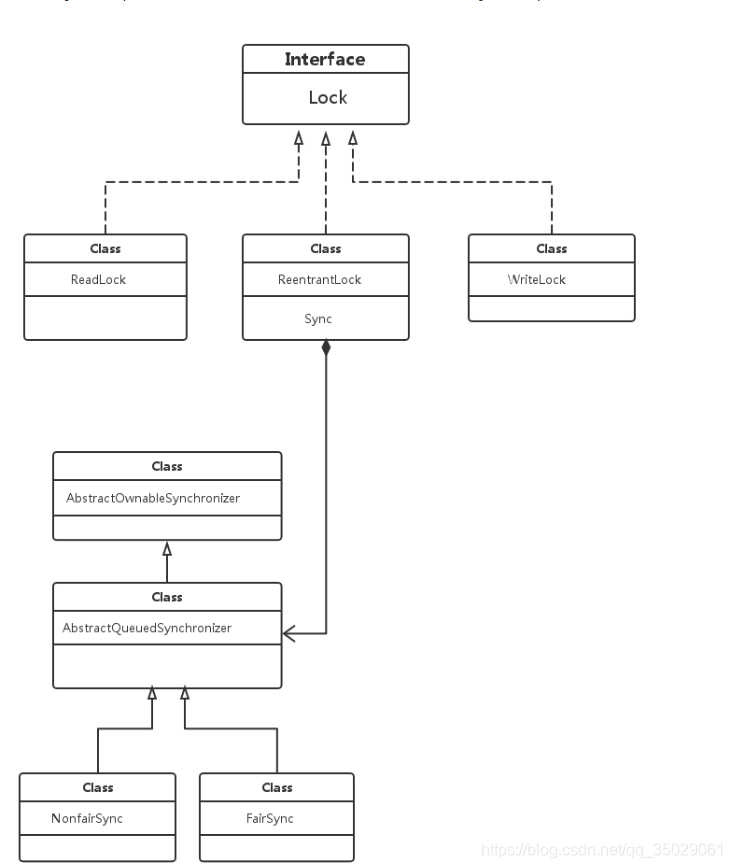 深入学习java源码之ReentrantLock.newCondition()与ReentrantLock.lock()-CSDN博客