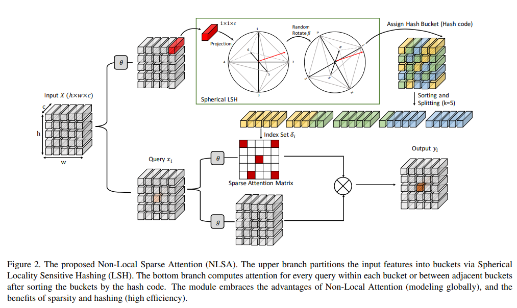 【论文阅读】Image Super-Resolution with Non-Local Sparse Attention-CSDN博客