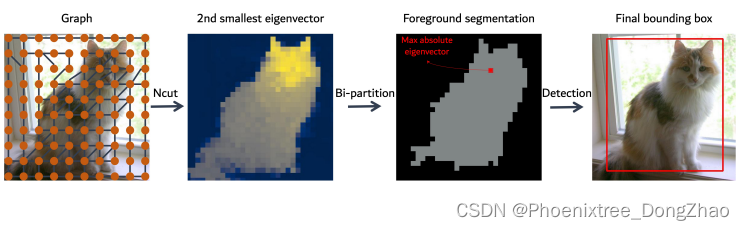 无监督目标检测、显著度检测（简介）：Unsupervised Object Discovery using Normalized Cut ...