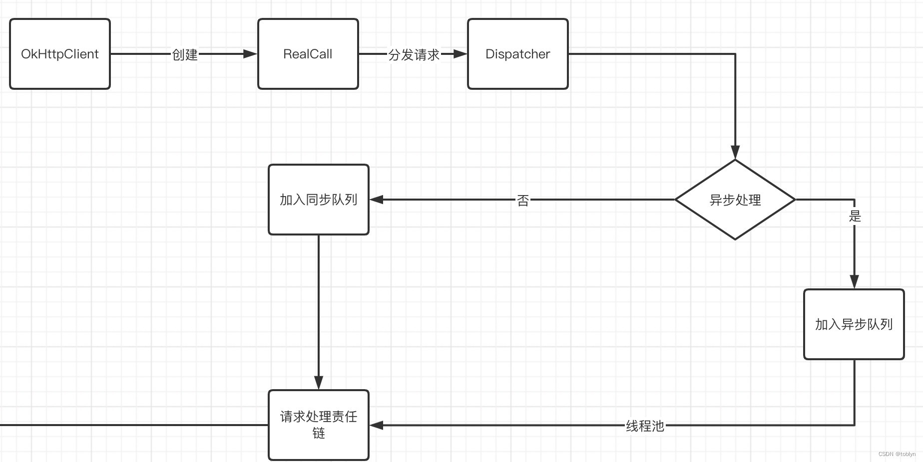 Android OkHttp源码分析-CSDN博客