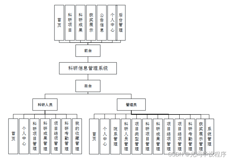 java/php/net/python科研信息管理【2024年毕设】-CSDN博客