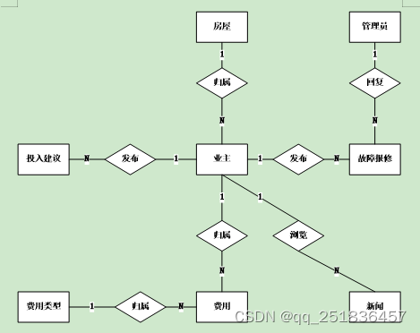 java SSM物业管理系统myeclipse开发mysql数据库springMVC模式java编程计算机网页设计-CSDN博客