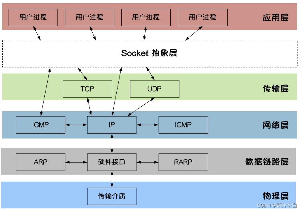 Go——网络编程_go unix socket-CSDN博客