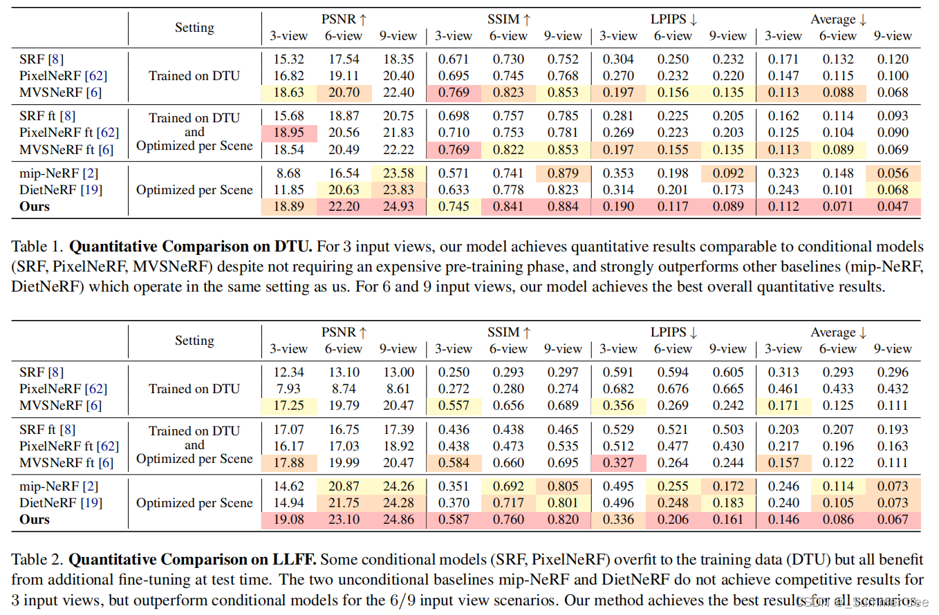 【论文解析】RegNeRF: Regularizing Neural Radiance Fields for View Synthesis from Sparse Inputs-CSDN博客