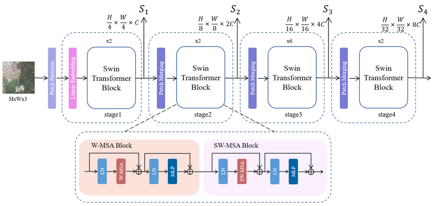 Swin Transformer：屠榜各大CV任务的视觉Transformer模型_swintransformer的layer norm和多层感知机模块-CSDN博客