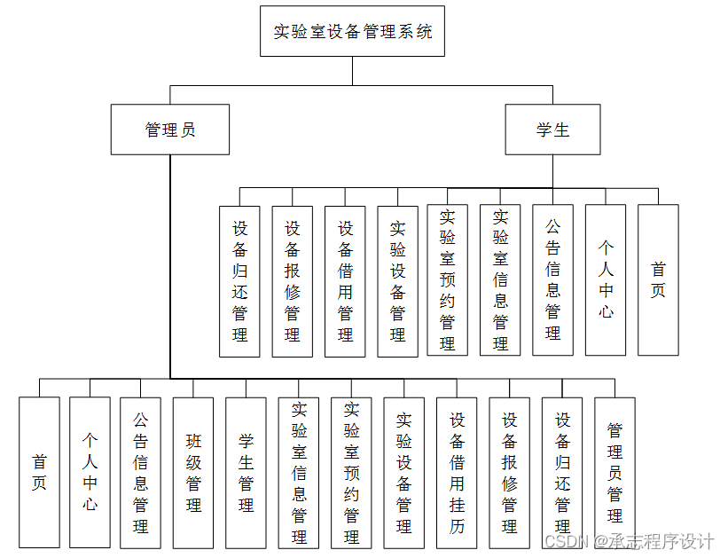 Javaphpnetpython基于java的实验室设备管理系统【2024年毕设】 Csdn博客
