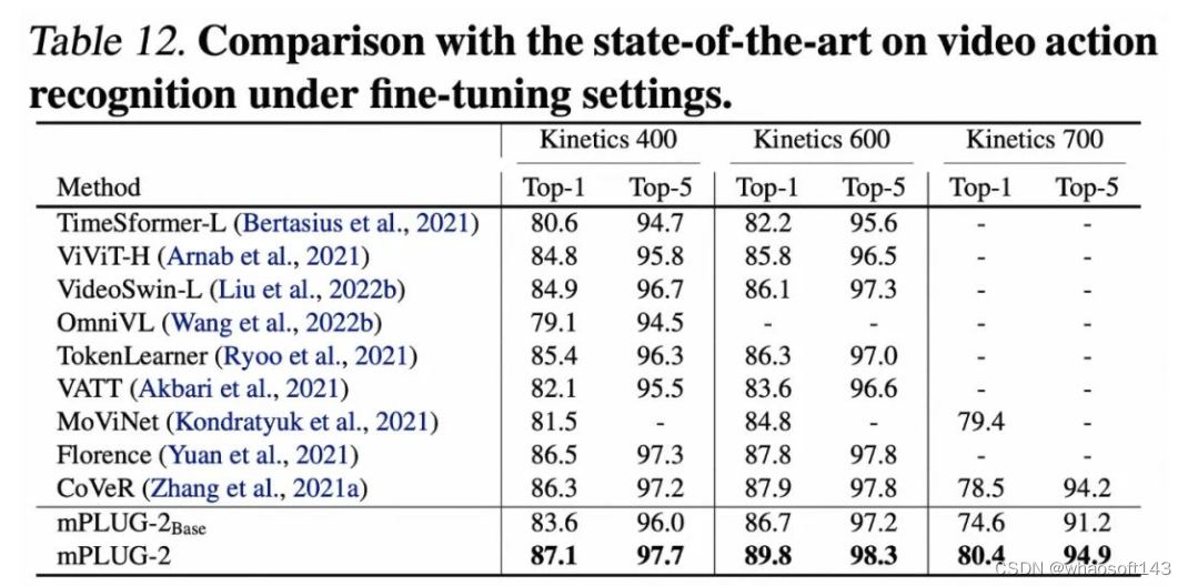 阿里达摩院发布mPLUG-2：模块化多模态模型，统一处理文本、图像和视频-CSDN博客