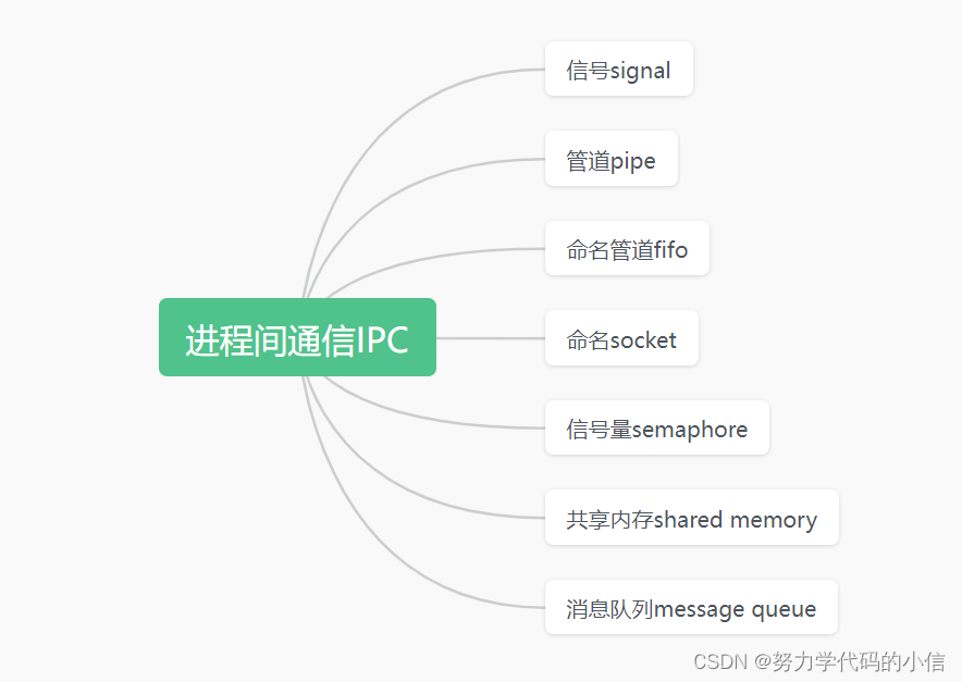 APUE学习之进程间通信（IPC）（上篇）-CSDN博客
