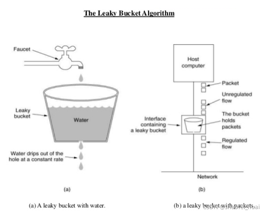 限流算法及guava限流器RateLimiter实现_guava ratelimiter 设置令牌产生的速率-CSDN博客
