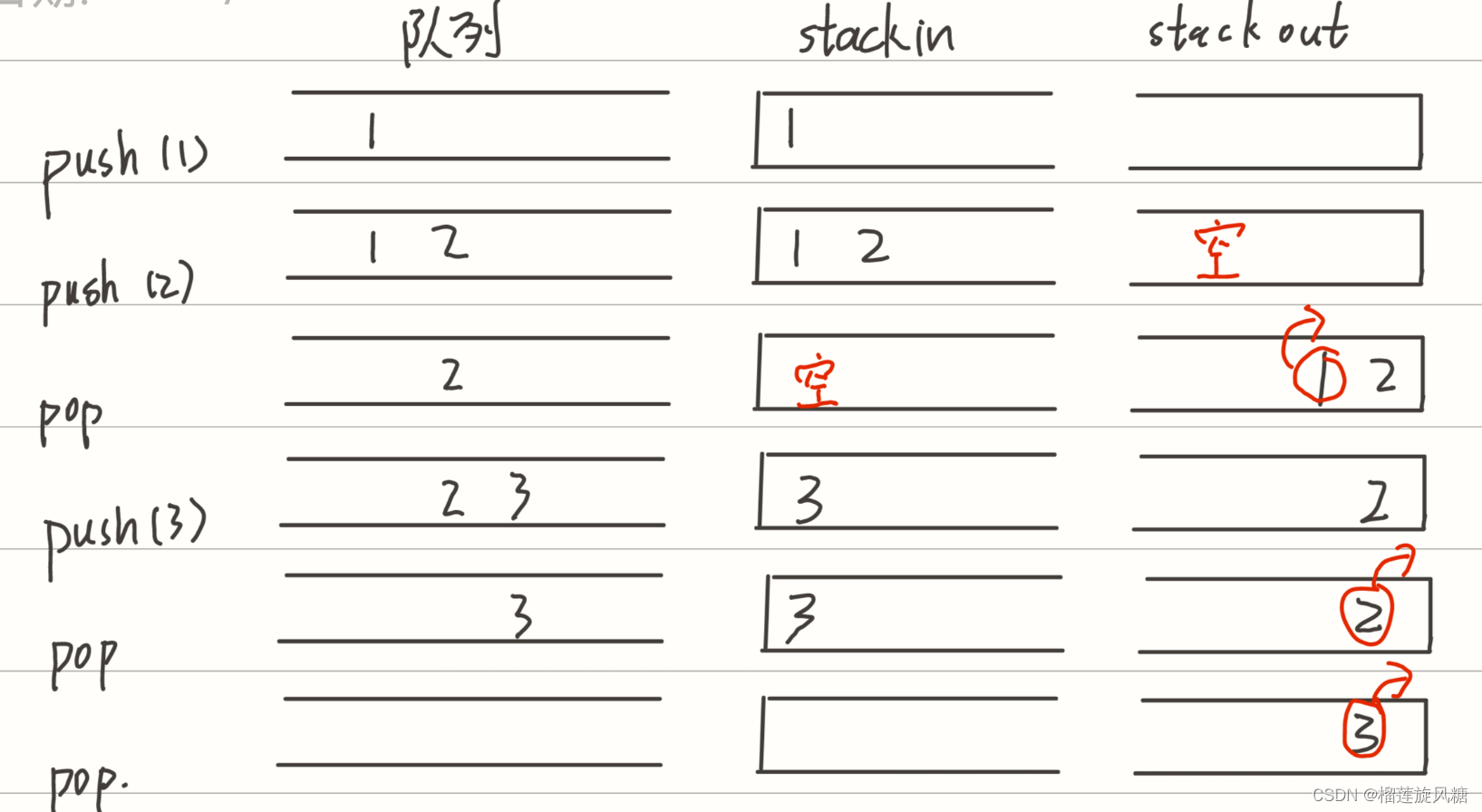 day10- 理论基础 232.用栈实现队列 225. 用队列实现栈-CSDN博客