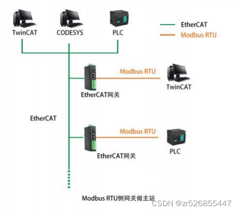 EtherCAT 转 4 路 Modbus RTU 网关_ethercat转modbus-CSDN博客