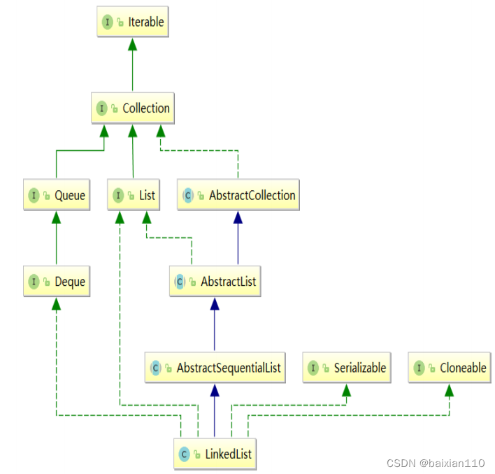 java链表——LinkList详解_java linklist-CSDN博客