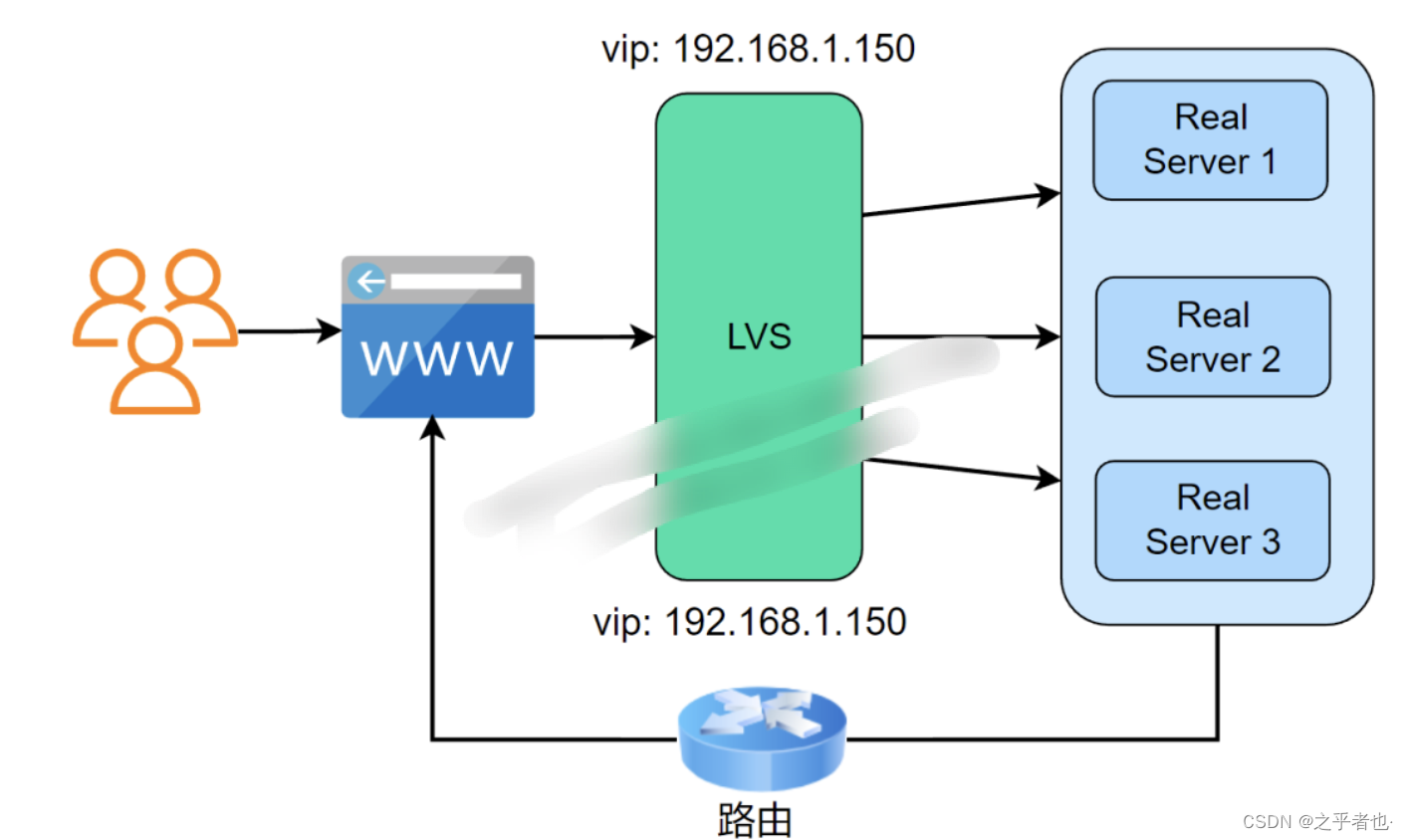 架构设计内容分享(十五)：10Wqps网关接入层，LVS+Keepalived(DR模式)如何搭建？_lvs qps-CSDN博客