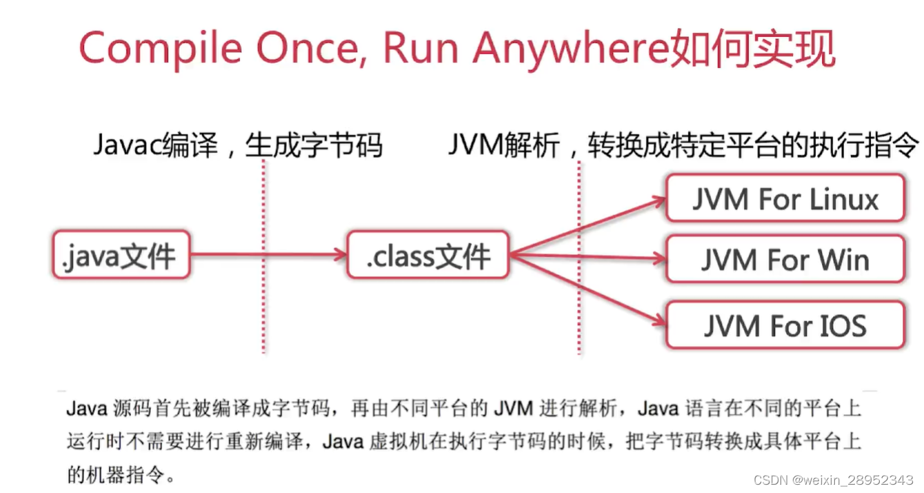 Java基础知识—平台无关性以及jvm内存结构java是基于jvm的所以其所占字节固定与机器平台无关所有地方统一占用内存大小 Csdn博客