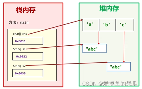 Java字符串(String)详解_java string[]-CSDN博客