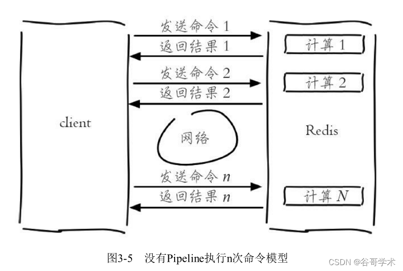 Redis入门完整教程：Pipeline_redis pipeline使用方法-CSDN博客