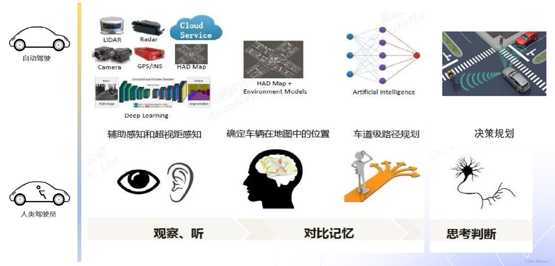 Apollo星火计划学习笔记——第七讲自动驾驶规划技术原理1_apollo routing-CSDN博客