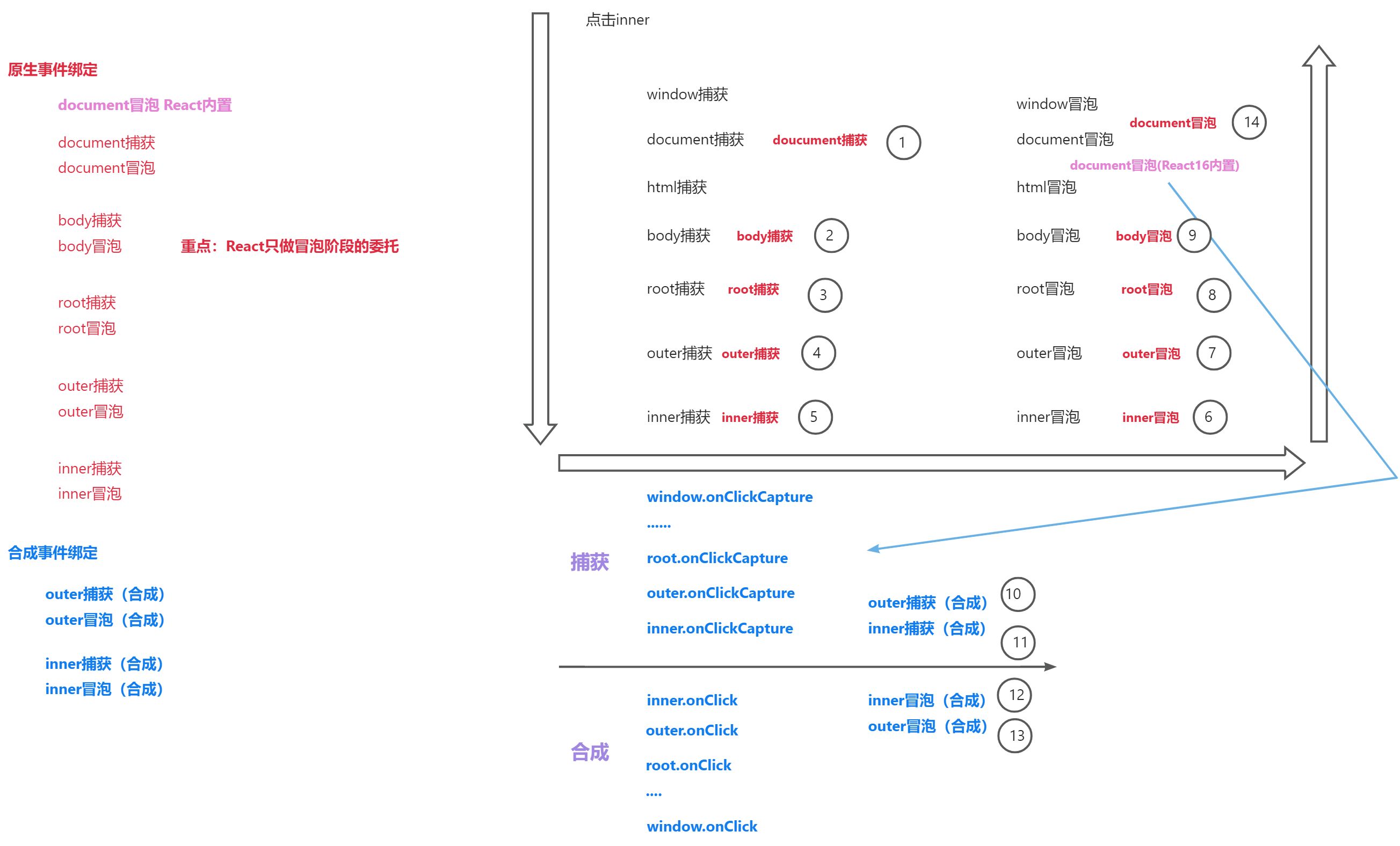 React18和React16合成事件原理（附图）_react18 合成事件-CSDN博客