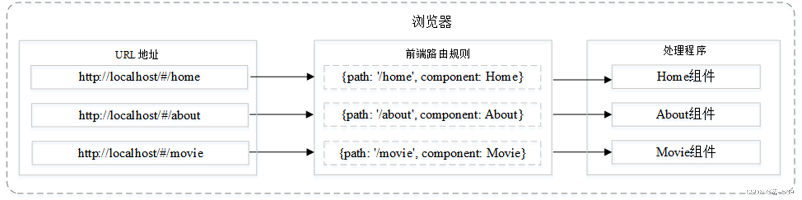 Vuejs【路由】hash模式通过url中的什么符合实现不同组件之间的切换 Csdn博客