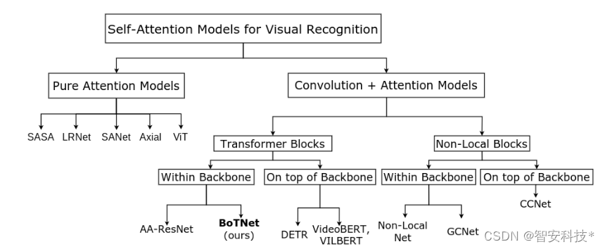 Bottleneck Transformers for Visual Recognition-CSDN博客