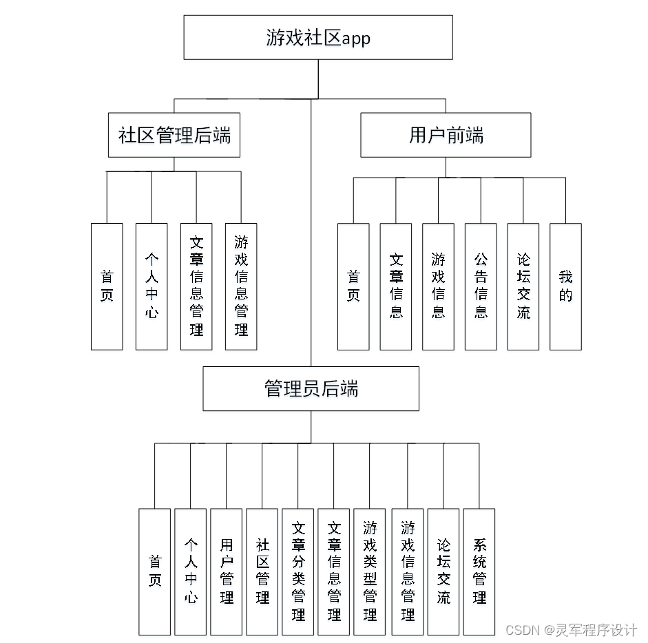 Springboot/java/node/python/php基于Android的游戏社区app【2024年毕设】-CSDN博客