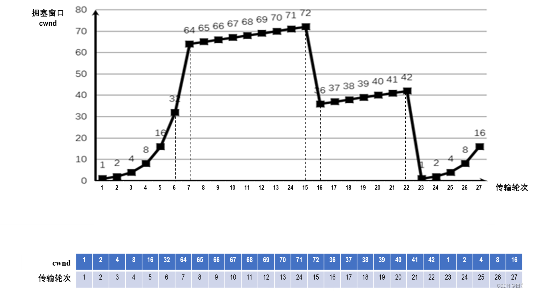 网络作业10【计算机网络】_tcp reno例题-CSDN博客
