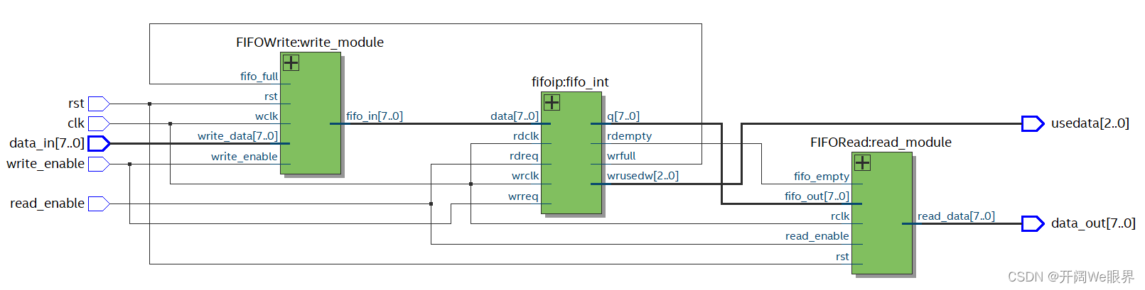 浅谈Verilog HDL——FIFO_verilog fifo 读写 端口 地址 循环 控制 分析 理解-CSDN博客