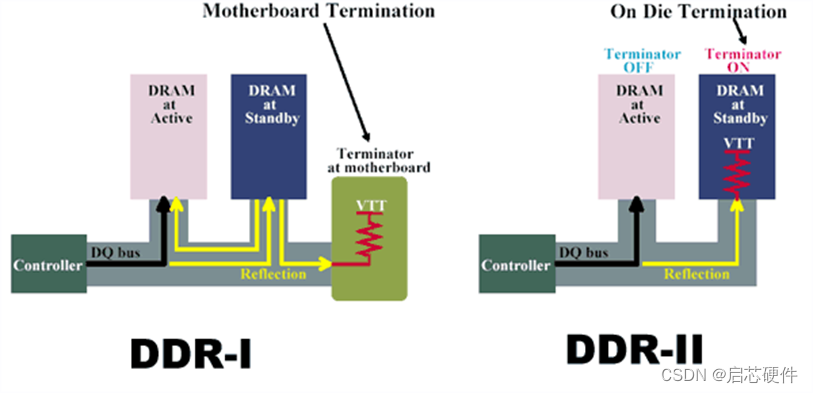 DDR2核心技术解析_ddr ocd-CSDN博客