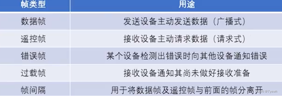 嵌入式必备总线协议 UART、IIC、SPI、RS232、RS485、CAN_嵌入式总线协议-CSDN博客