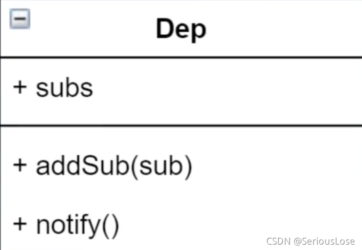 Vue (响应式原理-模拟-4-Dep)_vue 的dep.target-CSDN博客