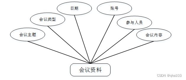 计算机毕业设计Python+uniapp+安卓学术交流管理系统APP（WEB+APP+LW）_人员 会议 资料 er图-CSDN博客