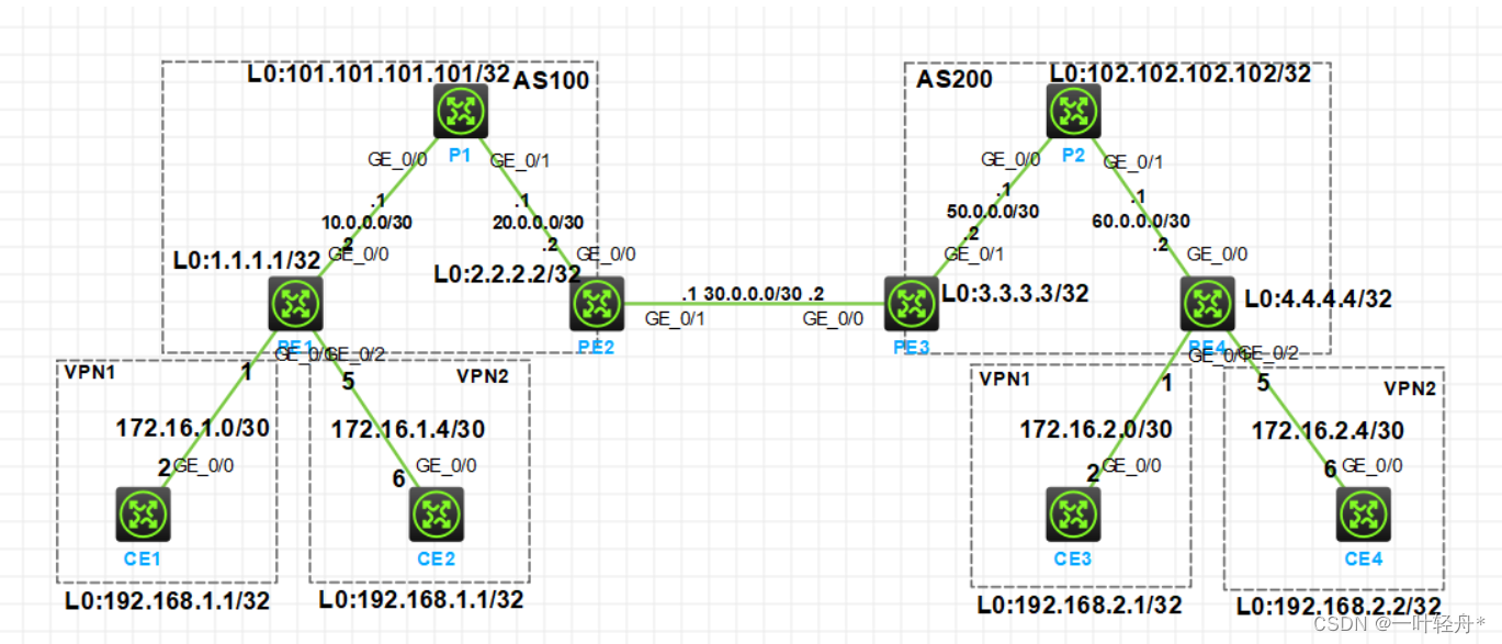 BGP MPLS VPN OptionB配置(HCL)_mpls+bgp option b p设备配置-CSDN博客
