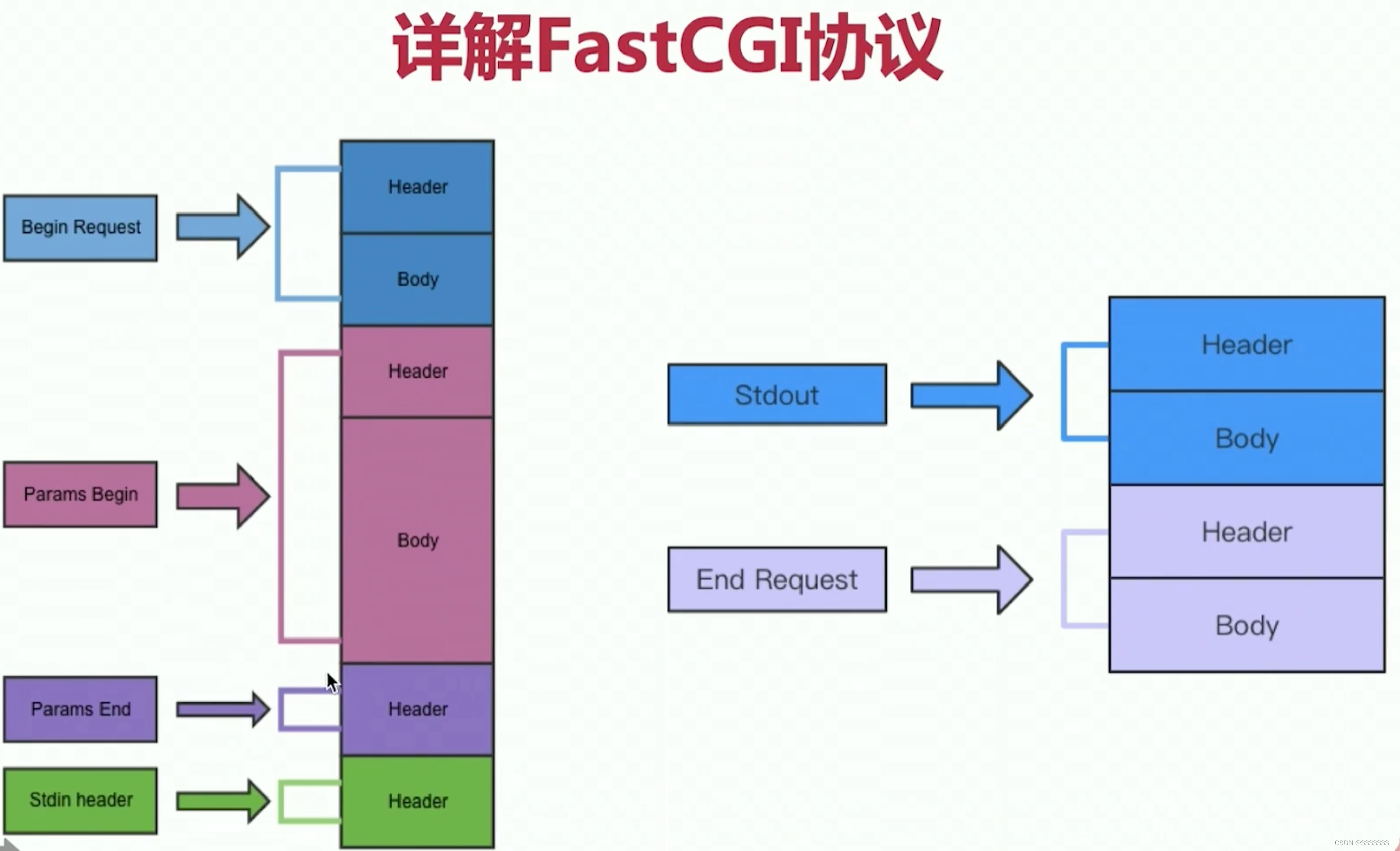 4-14、FastCGI协议理论讲解-CSDN博客