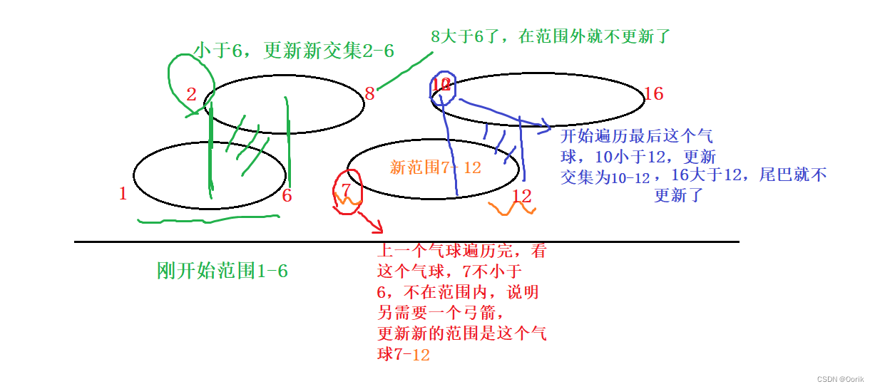 Leetcode：452. 用最少数量的箭引爆气球-CSDN博客