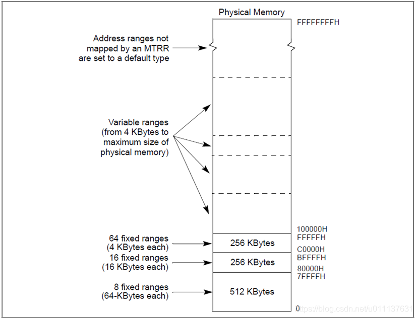 MTRR Memory Type Range Registers-CSDN博客