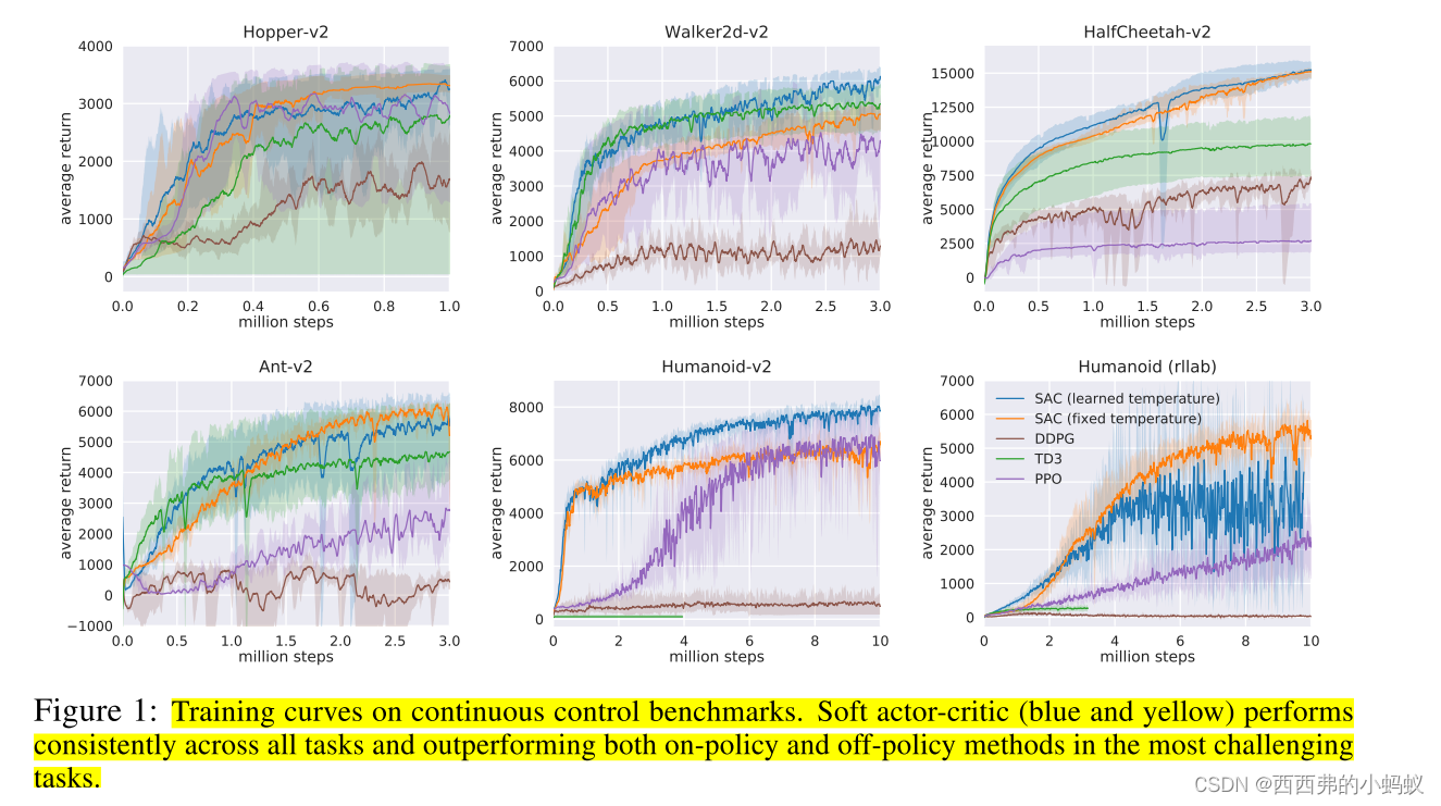 Soft Actor-Critic Algorithms and Applications-CSDN博客