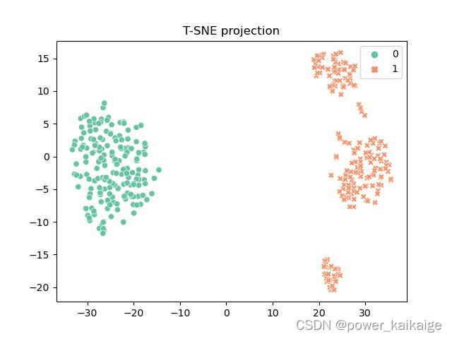 用seaborn画tsne，并指定形状、形状颜色与标记内容_sklearn_power_kaikaige-2048 AI社区
