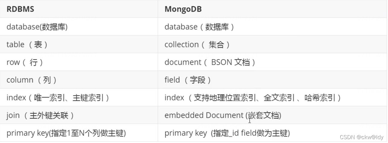 MongoDB简介和与关系型数据库对比、BSON结构以及CRUD基本常用所有操作示范_mongodb转为关系型数据库-CSDN博客