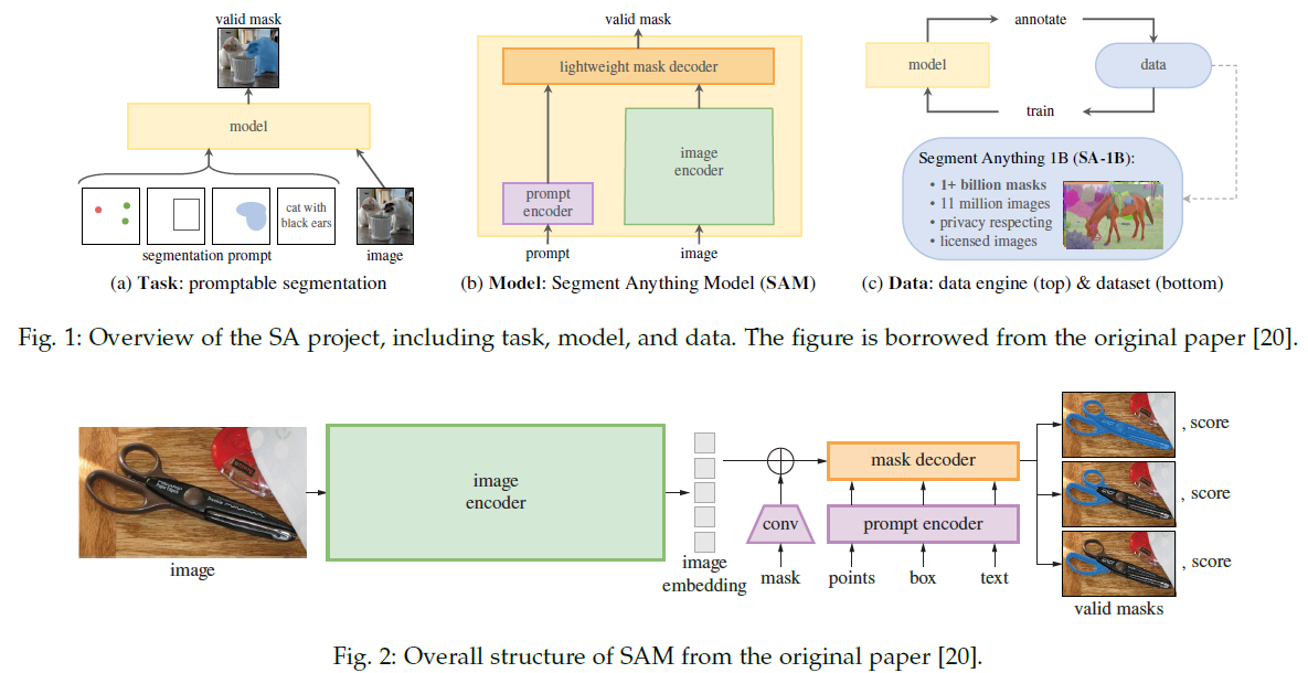 A comprehensive survey on segment anything model for vision and beyond-CSDN博客