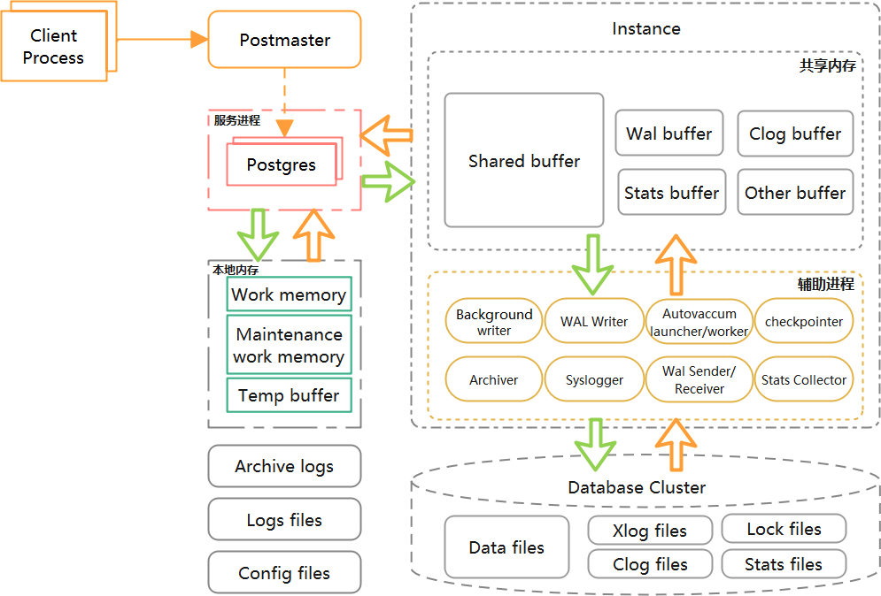 Postgresql技术内幕(十四)探索pg的进程与内存管理postgresql 进程管理 Csdn博客