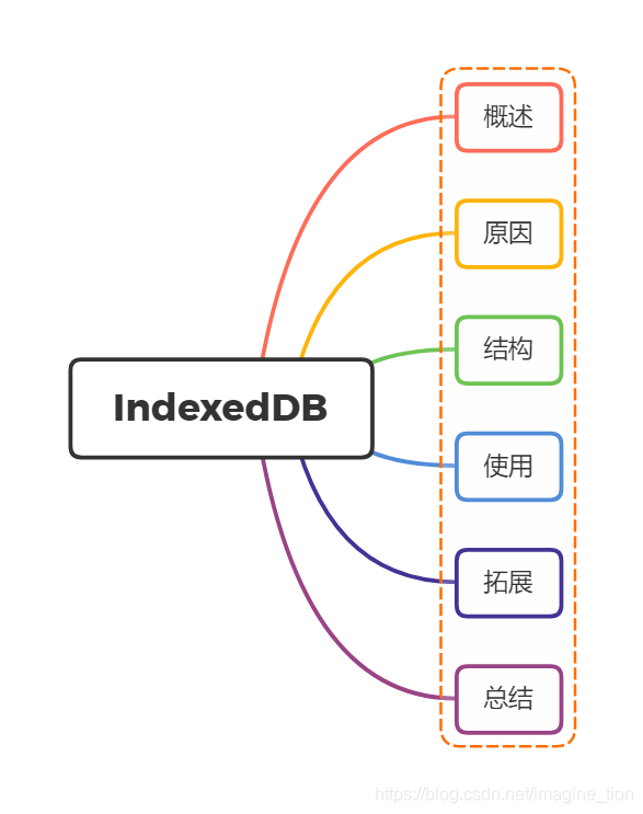 数据库基础：IndexedDB_indexeddb可以删除吗-CSDN博客