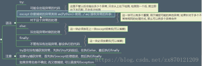 Python深入之异常和错误处理(重点)数据异常和逻辑错误的区别 Csdn博客