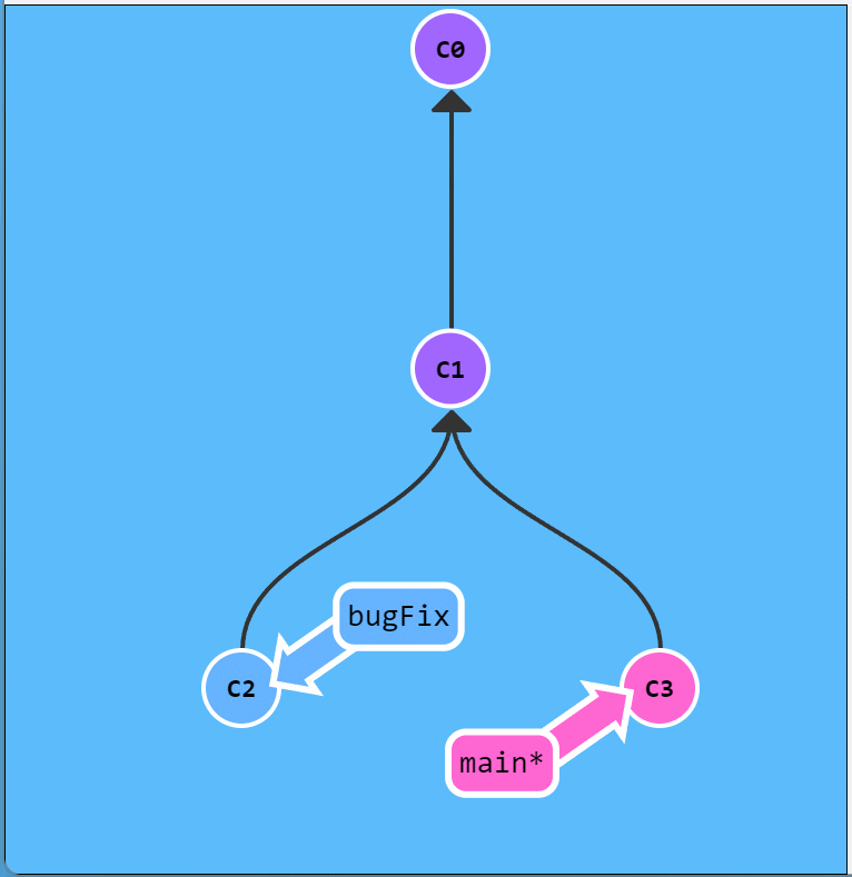【Git】Git 操作命令可视化（一）：git commit、git branch、git checkout、git merge、git rebase_git_张无忌学编程-永洪数据分析社区