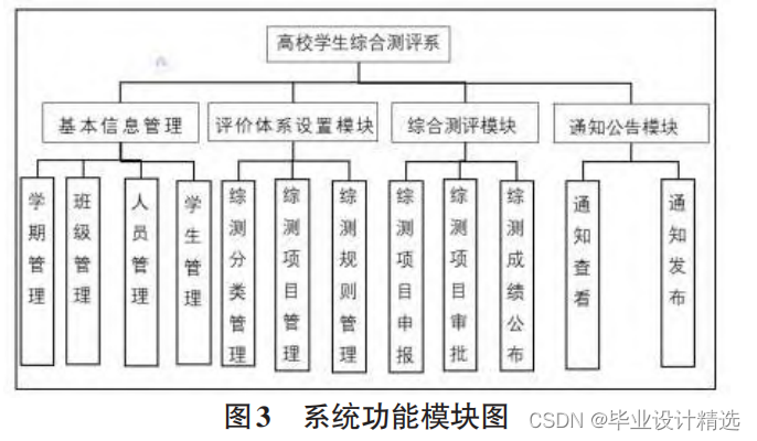 高校学生综合测评管理系统 毕业设计 Javaspringmvcspringmybatisvue1学生基本信息管理模块实现 学生基本信息管理模块是整个大学生综合信息管理系统的 Csdn博客