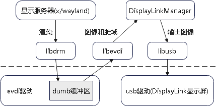 Linux的DisplayLink设备驱动分析-CSDN博客