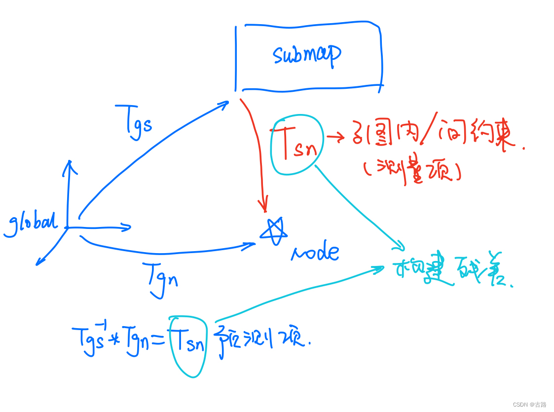 cartographer_optimization_problem_2d_cartographer后端残差的计算方法-CSDN博客