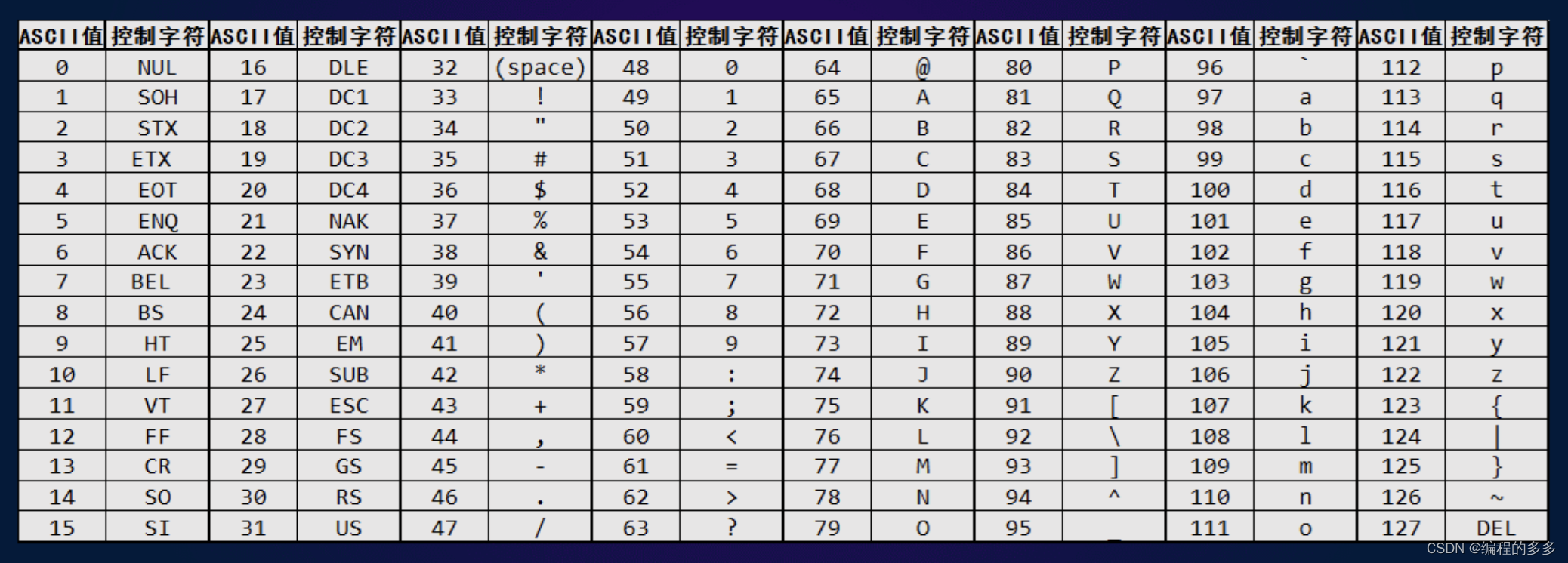 C++之变量交换与ASSIC码_c++输出ascil码互换-CSDN博客