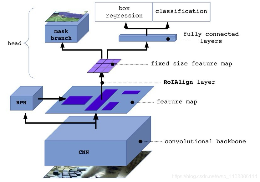PyTorch—Mask RCNN（概述）_pytorch maskrcnn-CSDN博客